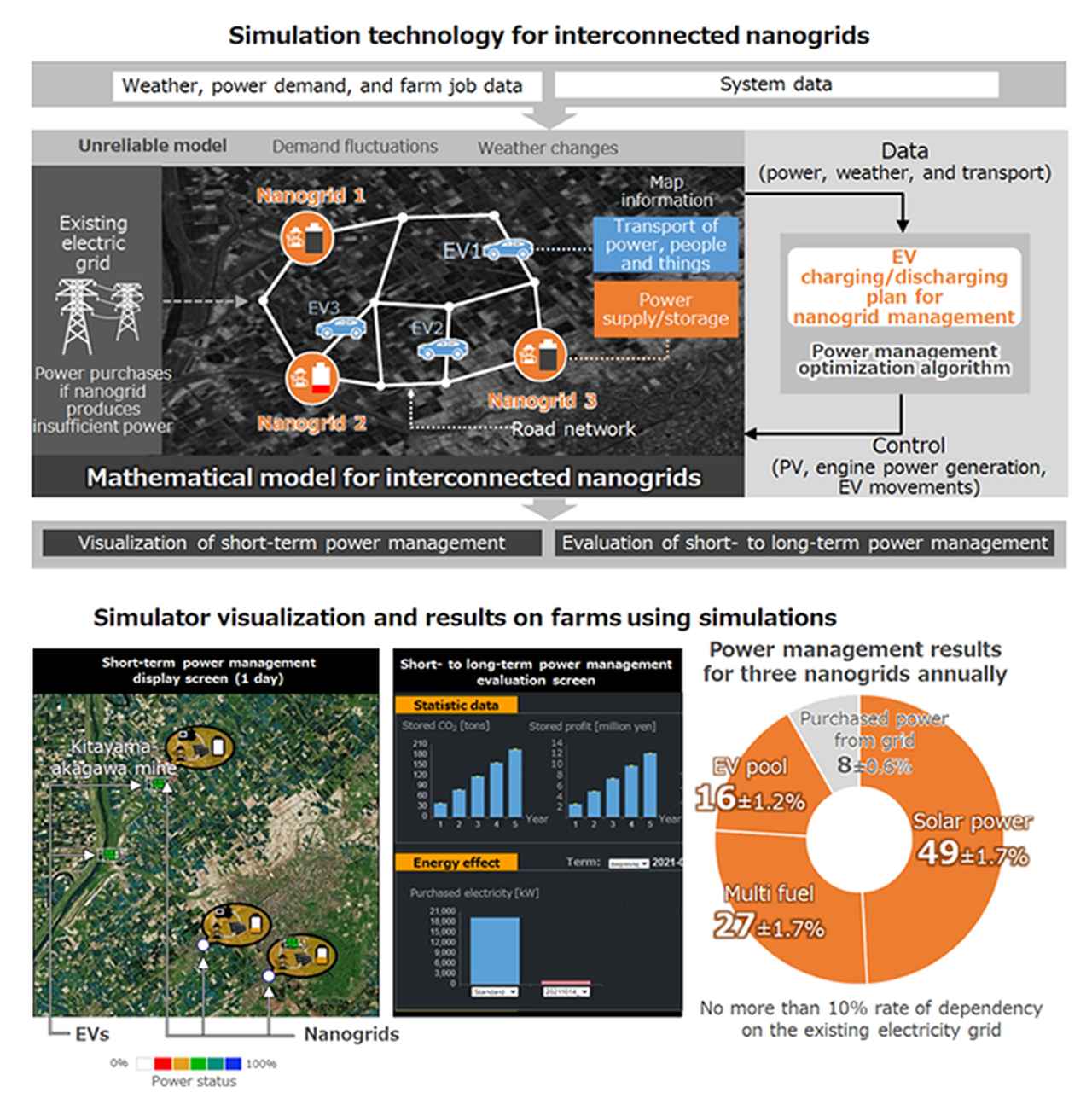 Development of a regional stand-alone energy system enabling local ...