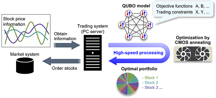 Developing Technologies for Applying CMOS Annealing, Suitable for Combinatorial Optimization ...