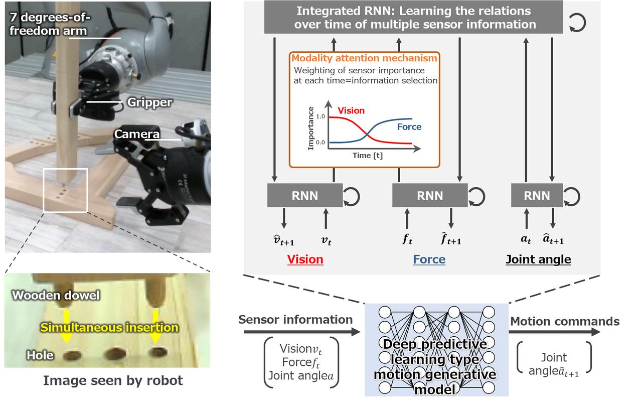Development of Robot Control Technology Enabling Real-time Switching of Multimodal Sensor ...
