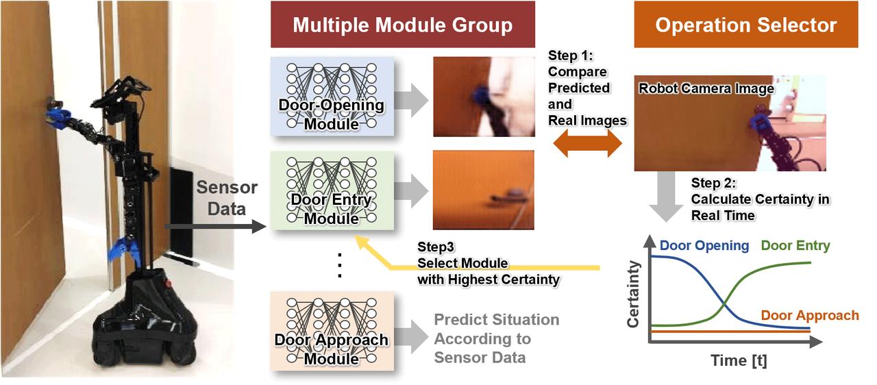 Development of Deep Predictive Learning Robot Control Technologies ...