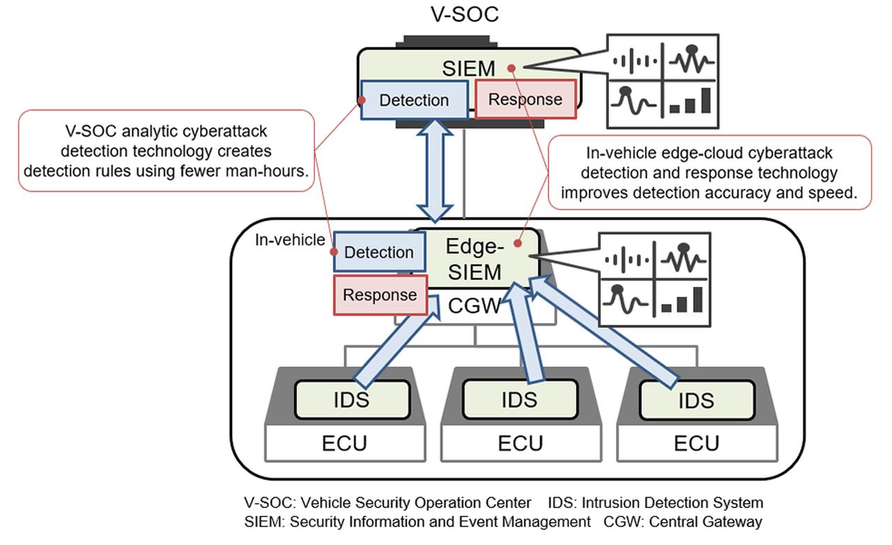 Development of Core Technologies to Detect and Respond to Cyberattacks ...