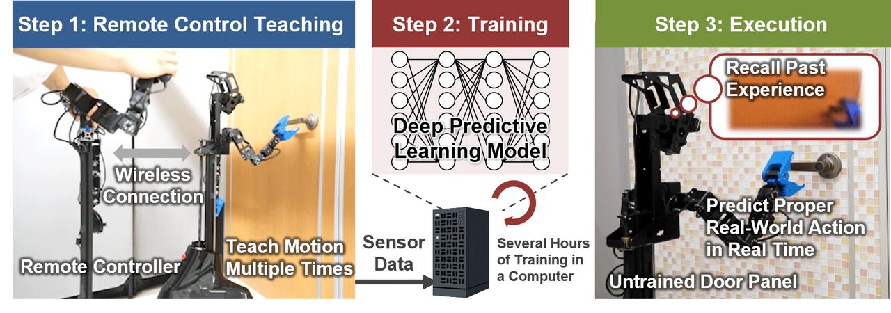 Development of Deep Predictive Learning Robot Control Technologies ...