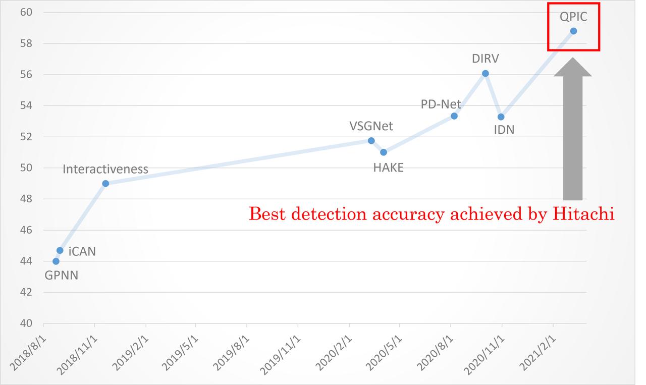 Hitachi Achieves State-of-the-Art Performance in the Task of Human-Object Interaction Detection ...