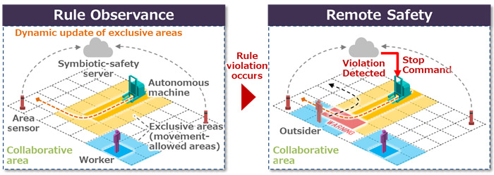 Development of system control technology for achieving a high degree of ...