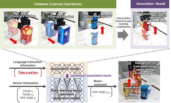 Hitachi Develops Deep Learning-Based Robot Control Technology Adapted to Handling Objects with ...