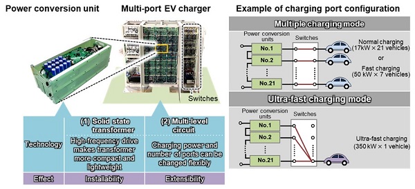 Hitachi Develops the Most Compact, Lightweight EV Charging Technology ...