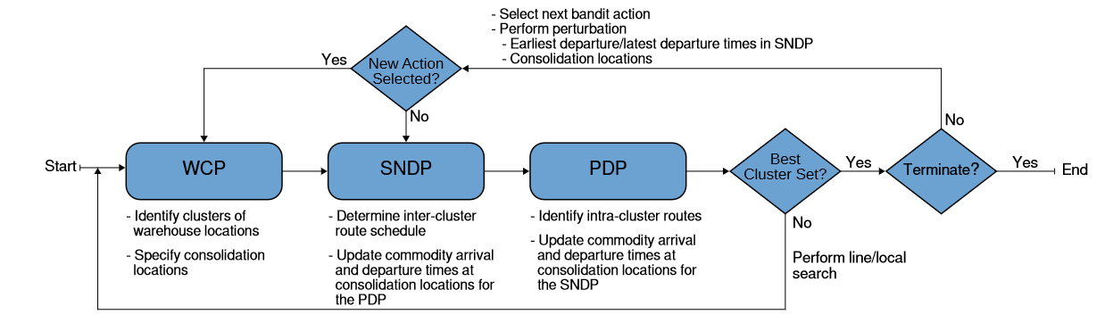 An integrated approach to optimising inter-warehouse transportation for ...