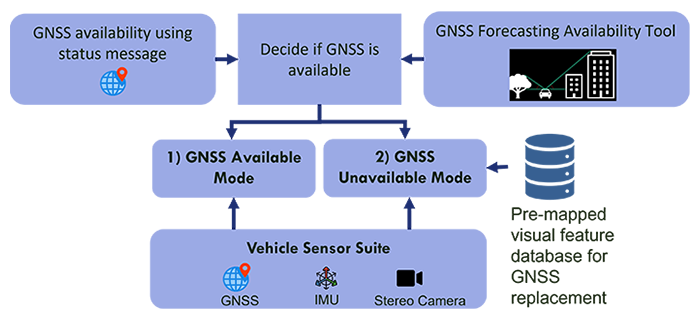 Geotagged visual localisation for accurate urban autonomous driving ...