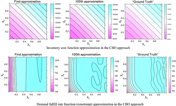 Bayesian optimization algorithm with agent-based supply chain simulator ...