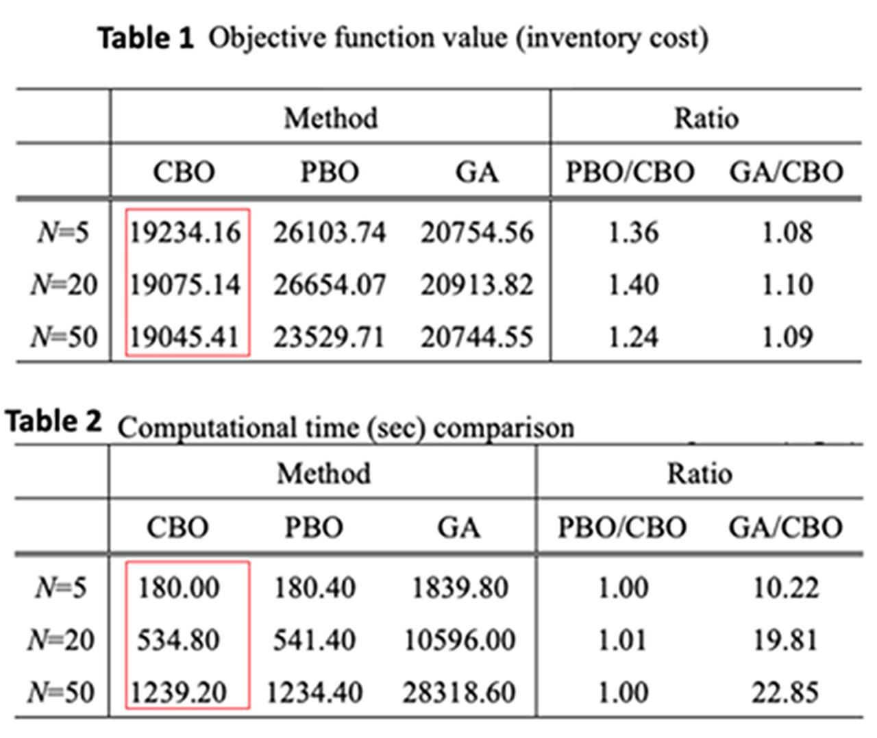 Bayesian optimization algorithm with agent-based supply chain simulator for multi-echelon ...