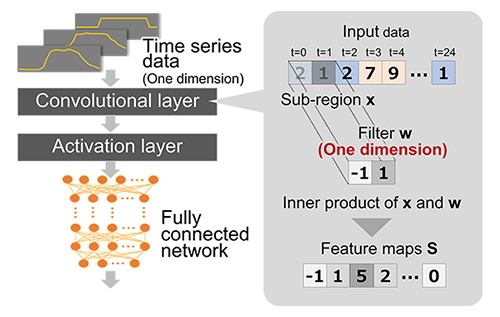 Operation planning method using convolutional neural network for ...