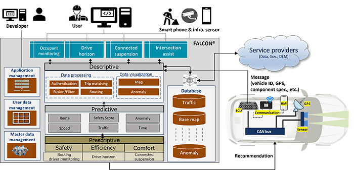 FALCON® - An intelligent solution for connected mobility - Research ...