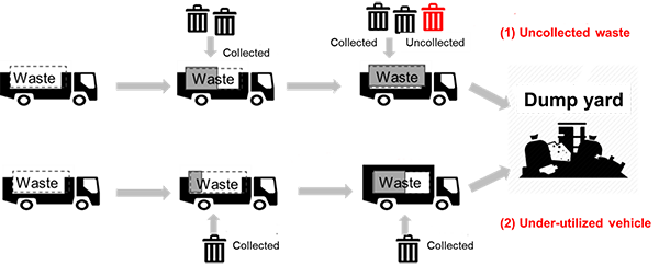 An effective solid waste collection management system utilizing ...