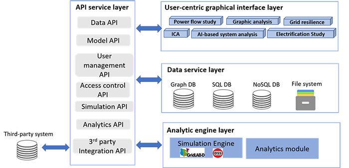A novel co-simulation framework for integrated distribution system ...
