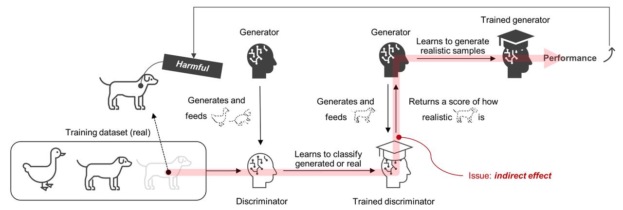 Influence estimation for generative adversarial networks - Research ...
