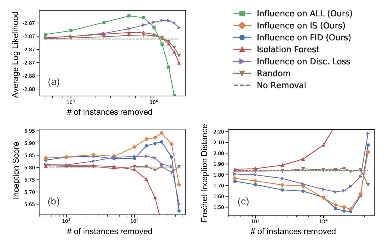 Influence estimation for generative adversarial networks - Research & Development : Hitachi