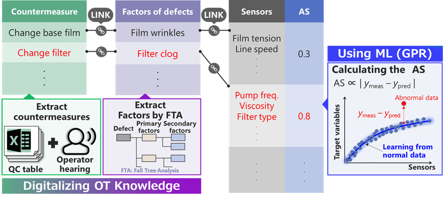 Smart operation recommender system digitalizing OT knowledge to improve ...