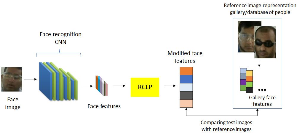 Face recognition under occluded factory conditions - Research & Development : Hitachi