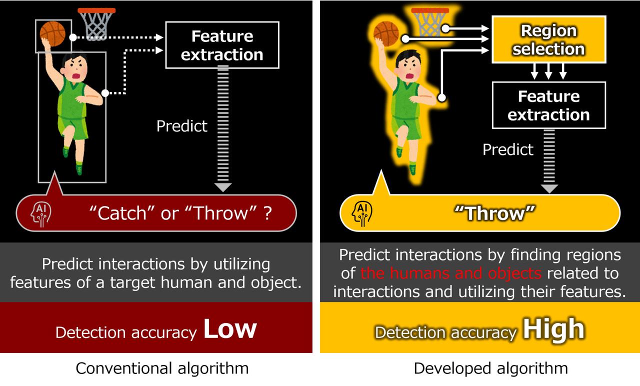 Hitachi Achieves State-of-the-Art Performance in the Task of Human-Object Interaction Detection ...