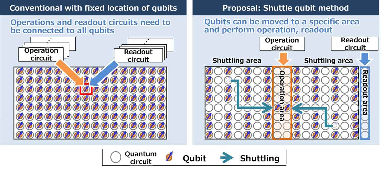 The Shuttling Qubit Technology Supporting Scaling of Quantum Computers, and the Approach to ...