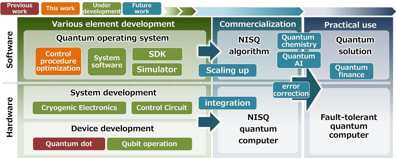 The Shuttling Qubit Technology Supporting Scaling of Quantum Computers ...