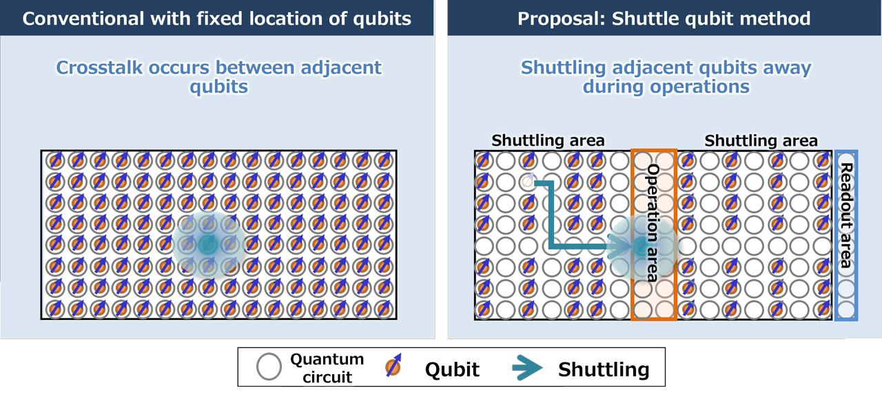 The Shuttling Qubit Technology Supporting Scaling of Quantum Computers, and the Approach to ...