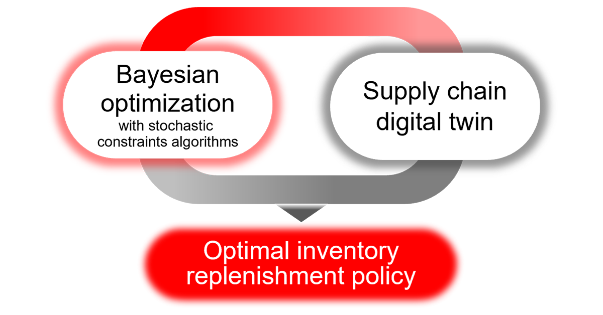 Bayesian optimization algorithm with agent-based supply chain simulator ...