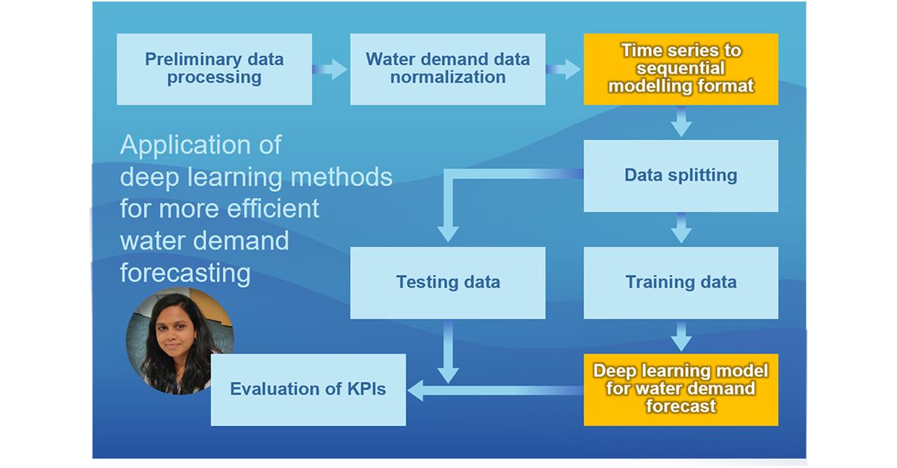Application Of Deep Learning Methods For More Efficient Water Demand Forecasting Research