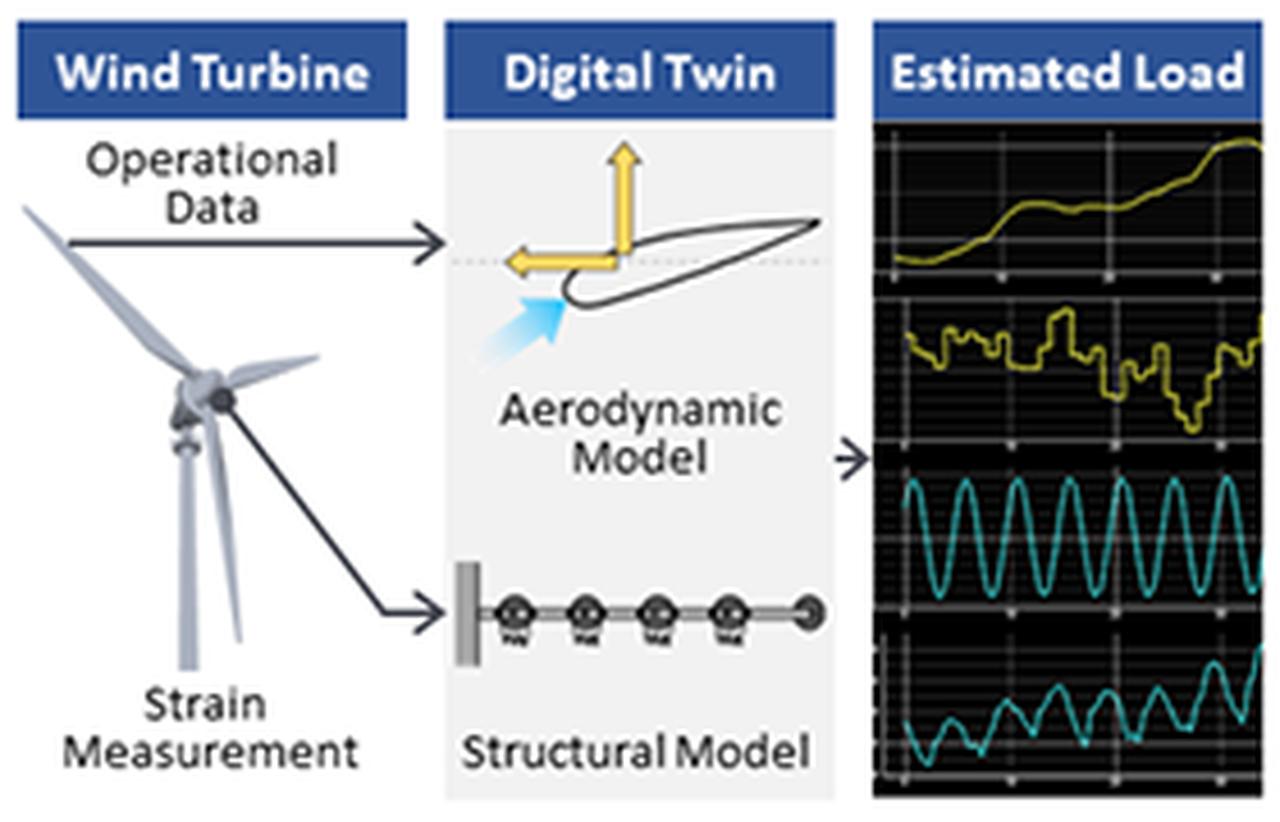 Digital twin for load monitoring of wind turbine blade - Research ...