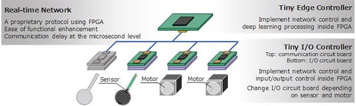 Development of a palm-sized controller system mountable in small spaces ...