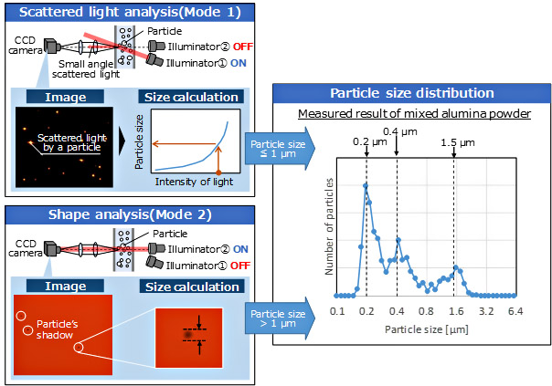 Development of a high resolution particle size distribution monitoring ...