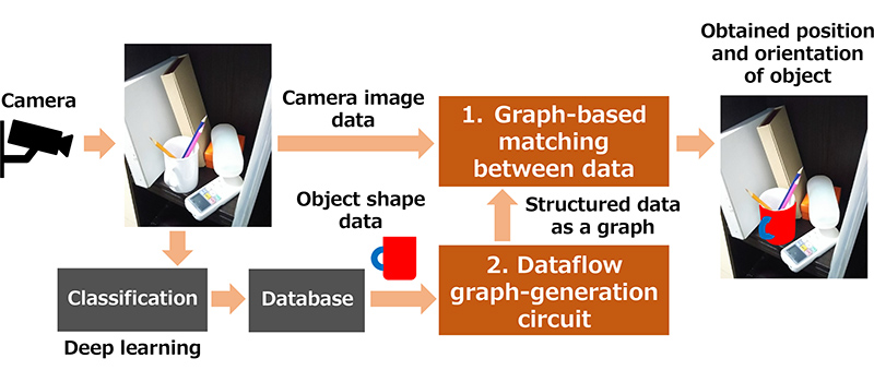 Development of a Fast Matching Technique for Real-time Recognition of ...