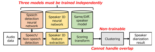 Development of End-to-End Speaker Diarization Method for Detecting Multi-speaker Overlapping ...