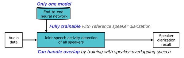 Development of End-to-End Speaker Diarization Method for Detecting ...