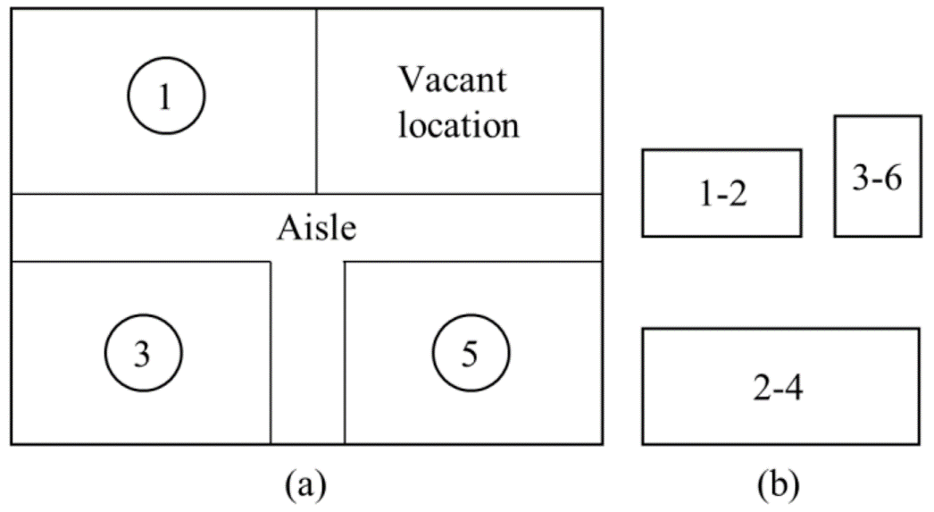 Concurrent optimization of production scheduling and facility layout ...