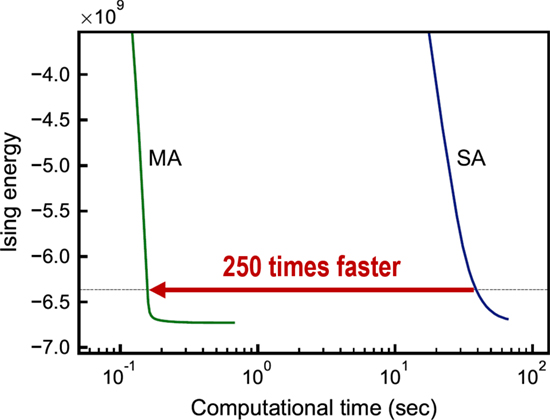 Binary optimization by Momentum Annealing - Research & Development ...