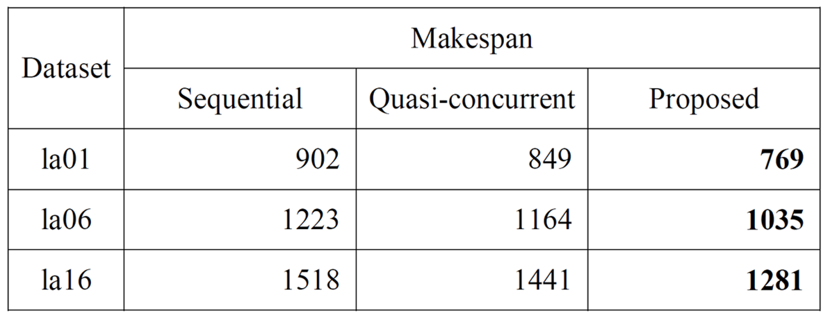 Concurrent optimization of production scheduling and facility layout ...