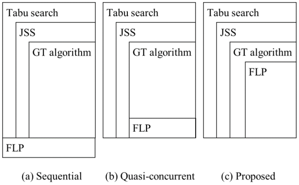 Concurrent optimization of production scheduling and facility layout ...