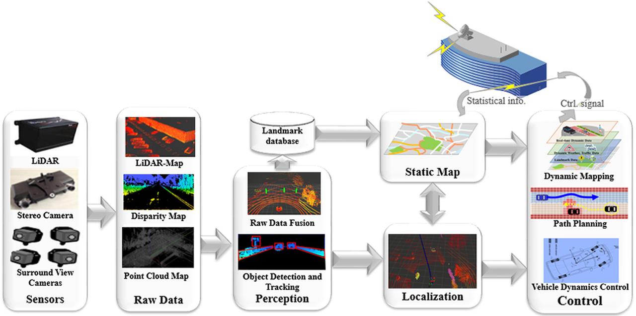 IoT-enabled AI technologies for self-driving connected cars - Research ...