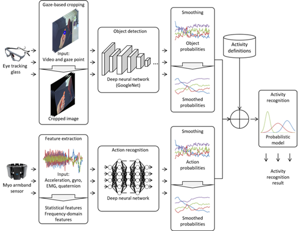 Activity recognition using wearable sensors for low-cost deployment ...