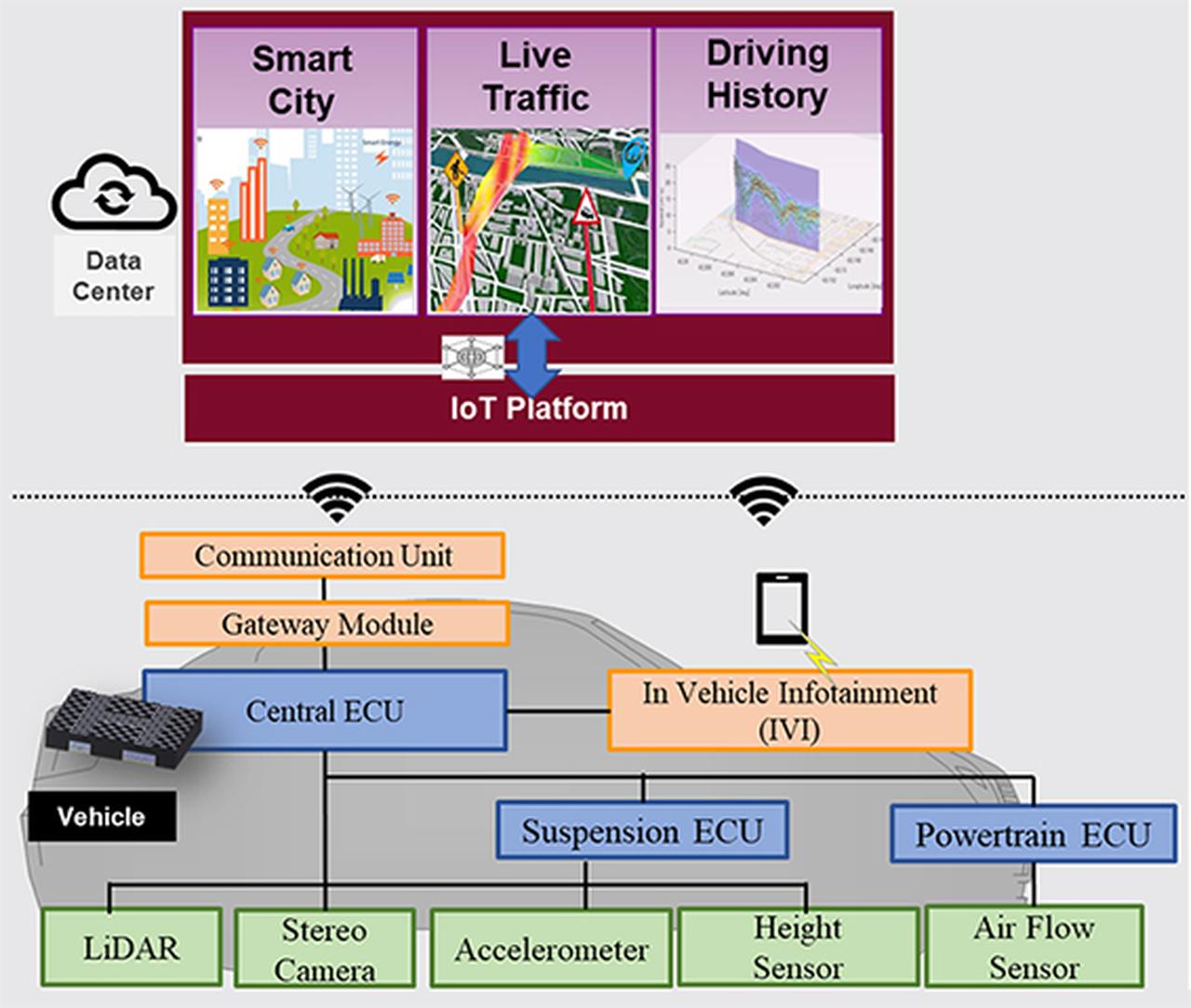 IoT-enabled AI technologies for self-driving connected cars - Research ...
