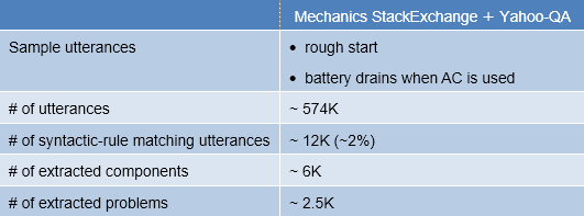 Knowledge base construction to improve voice-enabled AI in industrial ...