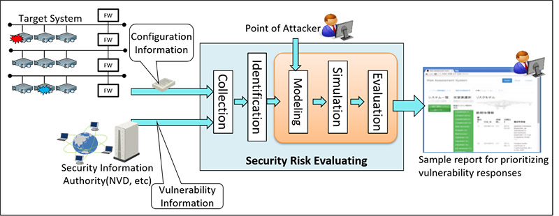 Analyzing attack path in a network topology to secure IT infrastructure ...