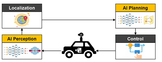 Data-driven perception and planning methodologies for autonomous ...