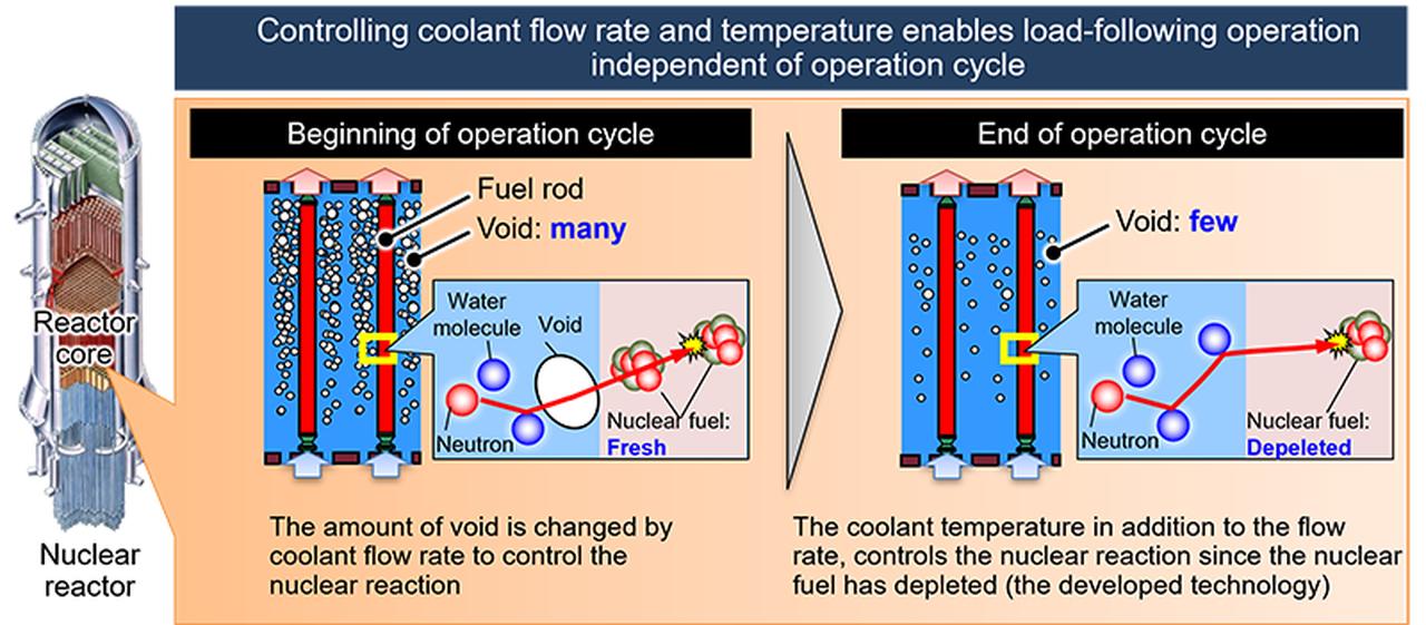 Load-Following Operation Technology Developed for Hitachi-GE Highly ...