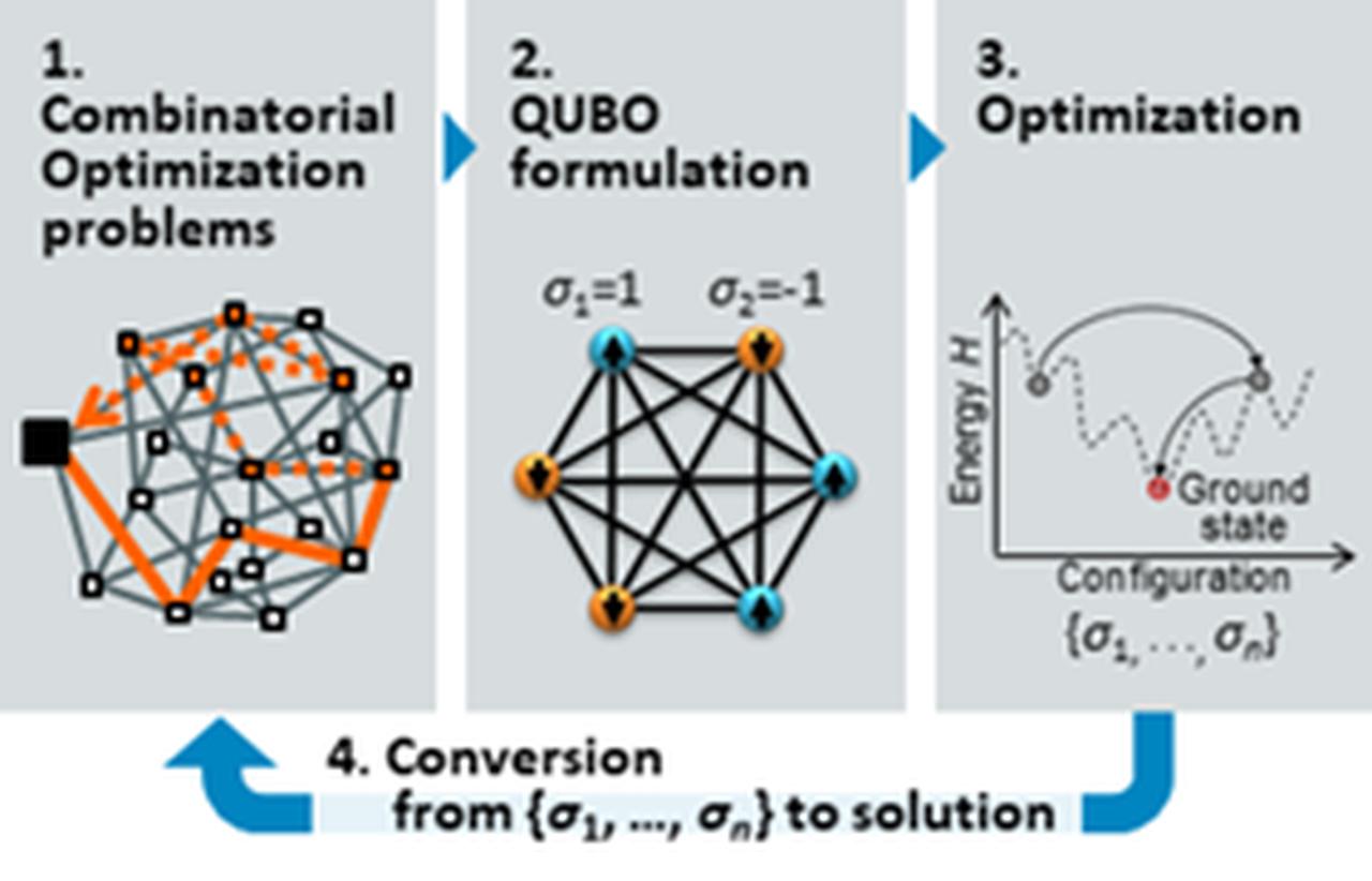 Binary optimization by Momentum Annealing - Research & Development : Hitachi