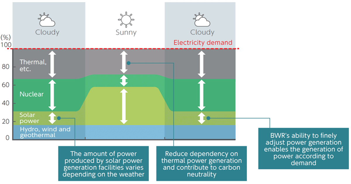 Radioactive Substances Containment Technology Developed for Hitachi-GE ...