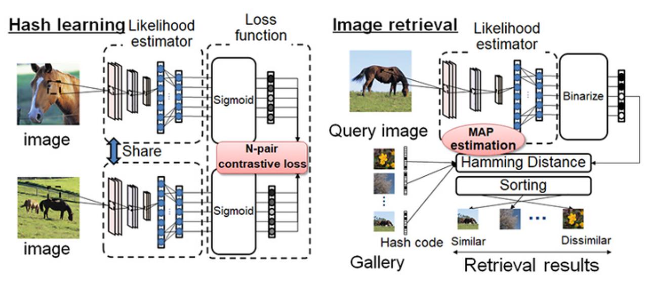 PDH : Probabilistic deep hashing for faster image retrieval - Research & Development : Hitachi