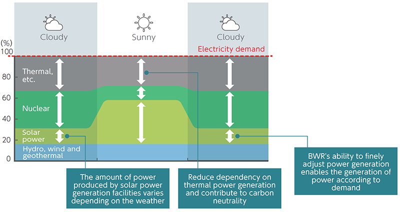 Load-Following Operation Technology Developed for Hitachi-GE Highly ...
