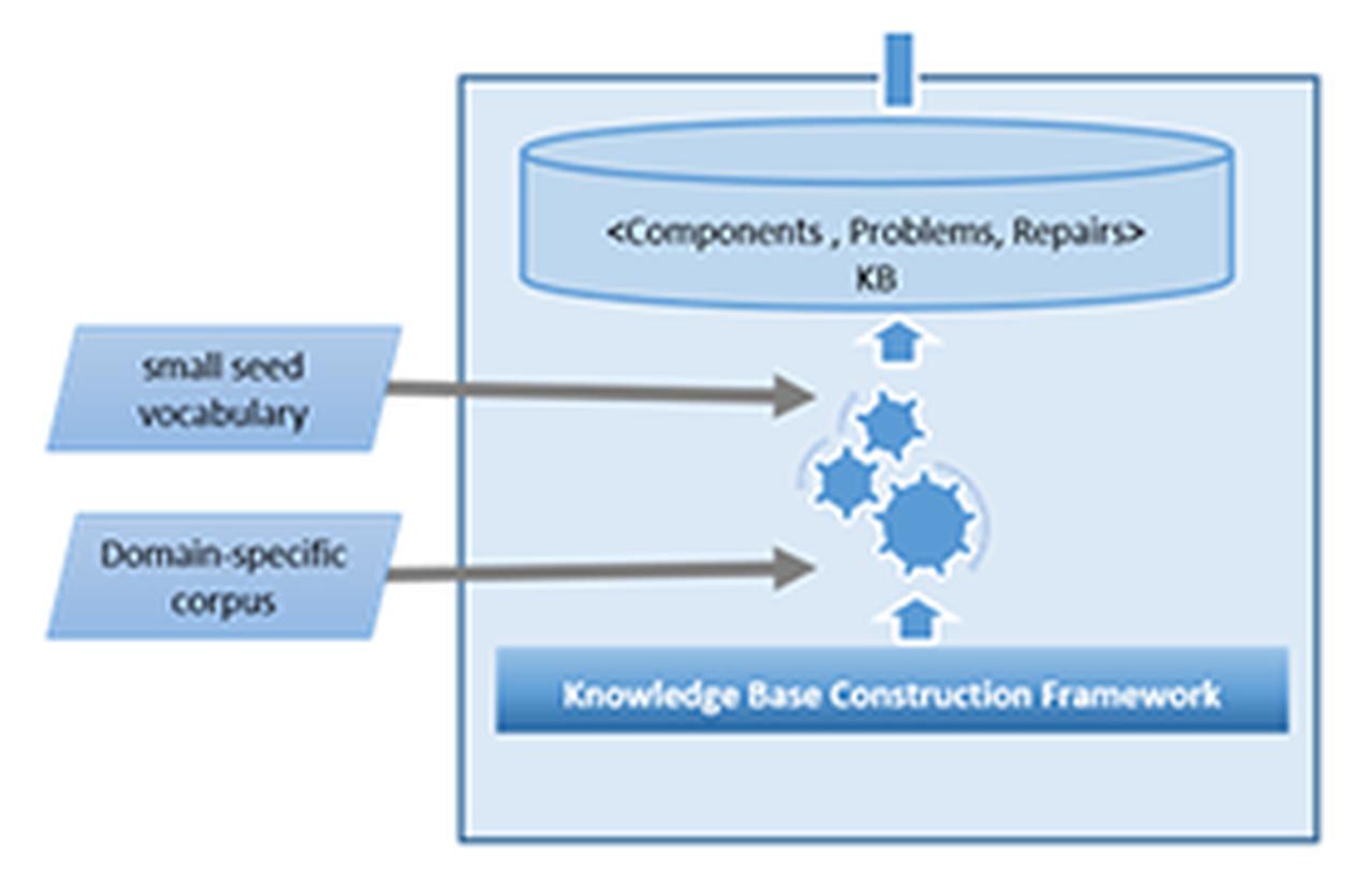 Knowledge base construction to improve voice-enabled AI in industrial settings - Research ...